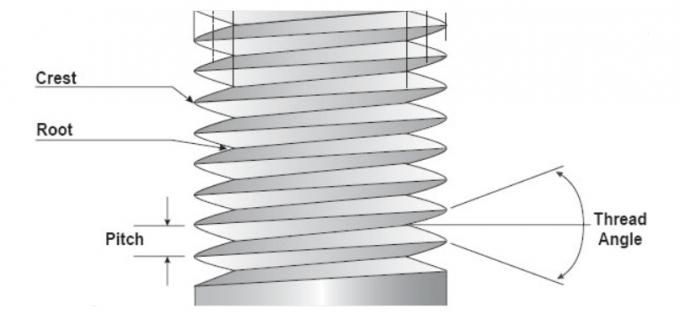 The key parameters in thread specifications--- what does thread TPI ...